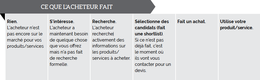 Le cycle d'achat dans l'industrie est long et complexe ! Pourquoi